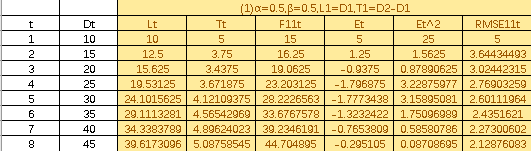 基于Holt的趋势时间序列预测模型 - 知乎