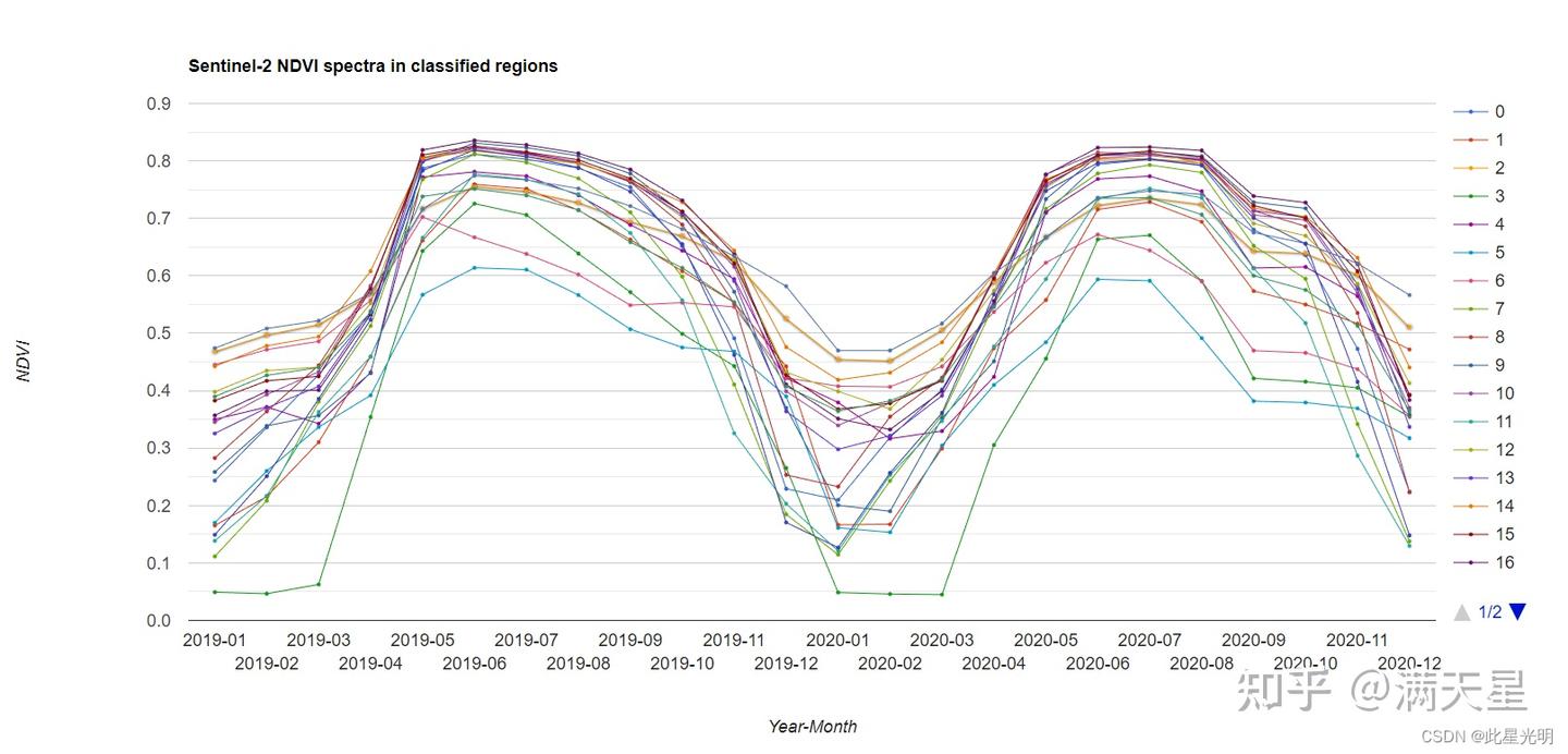 google earth engine——利用sentinel1和2数据计算逐月NDVI指定分类的时序变化 - 知乎