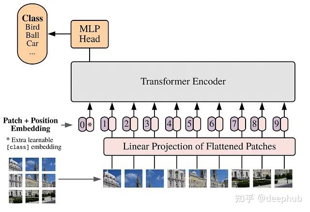 使用BatchNorm替代LayerNorm可以减少Vision Transformer训练时间和推理时间 - 知乎