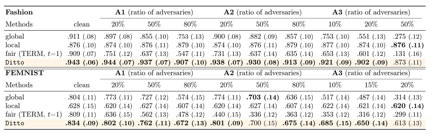[ICML 2021] Fair and Robust Federated Learning Through Personalization - 知乎