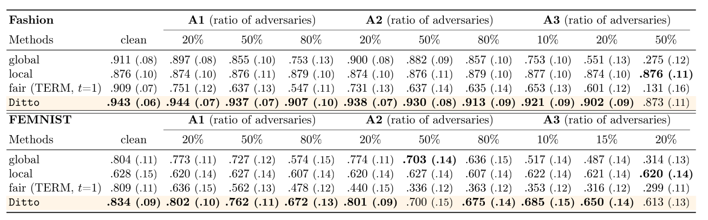 [ICML 2021] Fair and Robust Federated Learning Through Personalization - 知乎