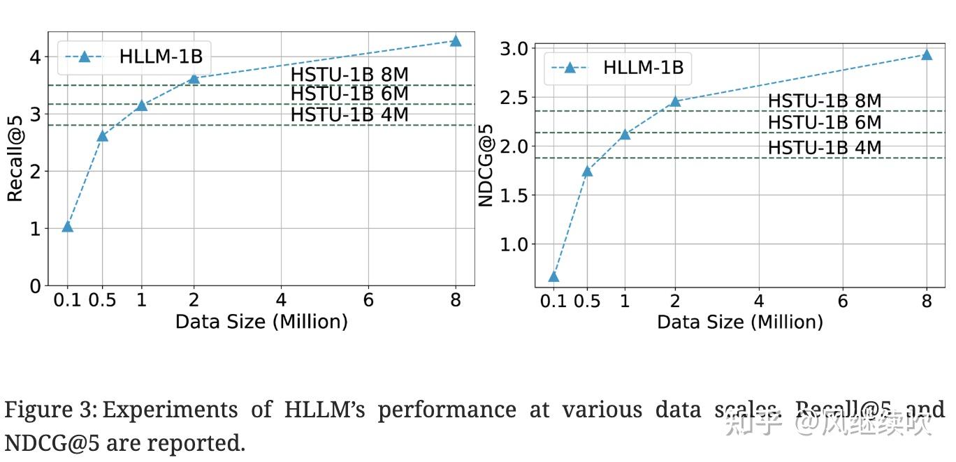 HLLM: 字节分层次LLM的生成式推荐方案 - 知乎