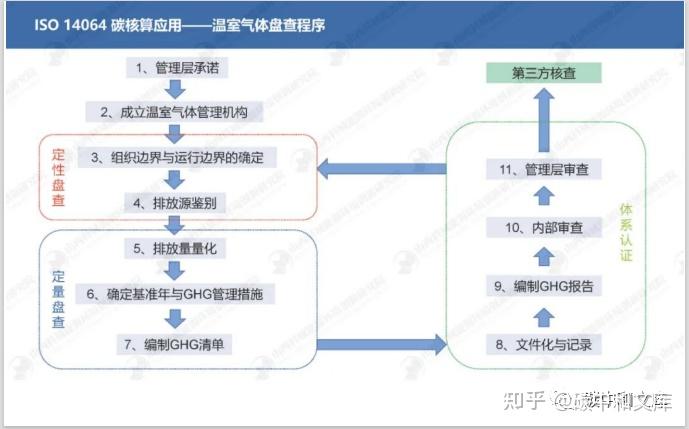 企业如何做好碳盘查？附参考标准、教程、工具及使用指南 知乎