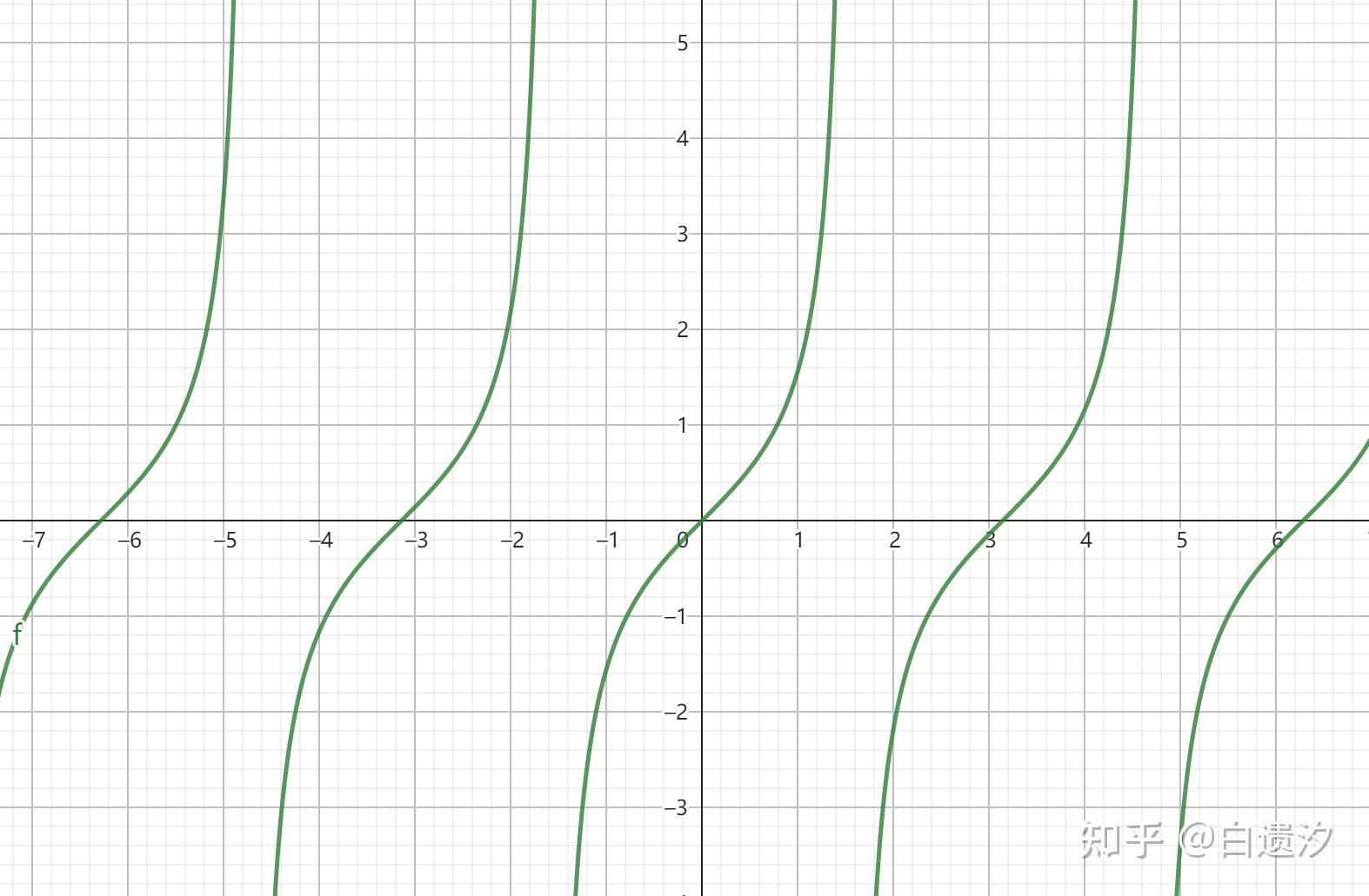 【三角函数】三角函数图像，性质及变换 - 知乎