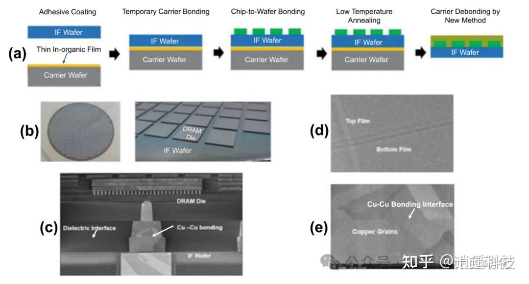 Cu-Cu Hybrid Bonding技术在先进3D集成中的应用 - 知乎