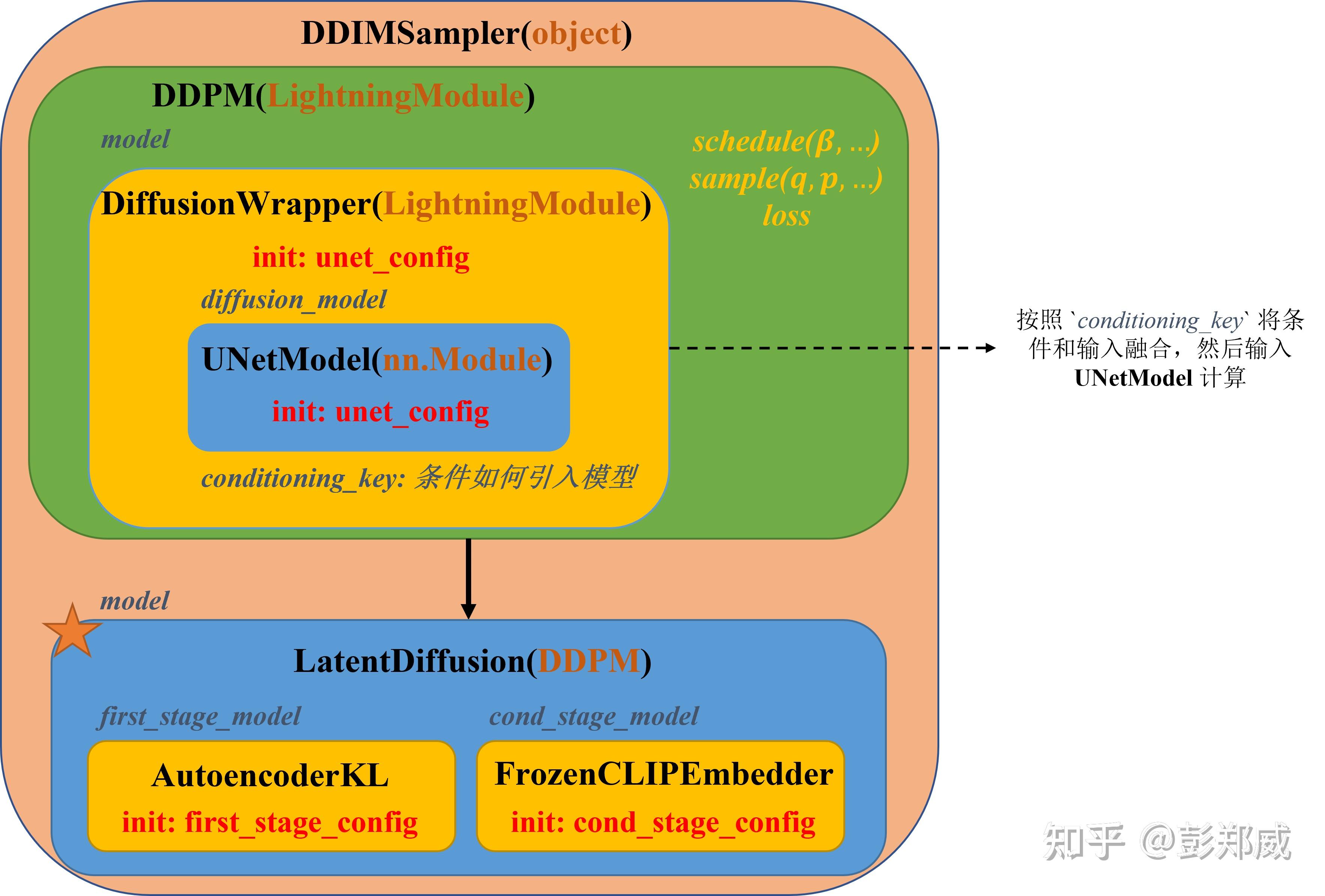 Stable Diffusion 的 UNet 和 Attention - 知乎
