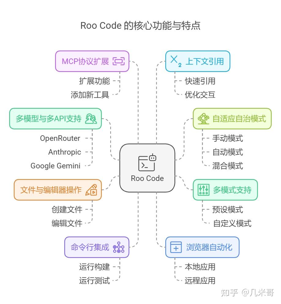 Roo Code完全指南：Cline的最强分叉升级，AI编程助手新标杆 - 知乎