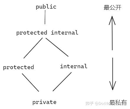C# internal 同一程序集才可以访问是什么意思？ - 知乎