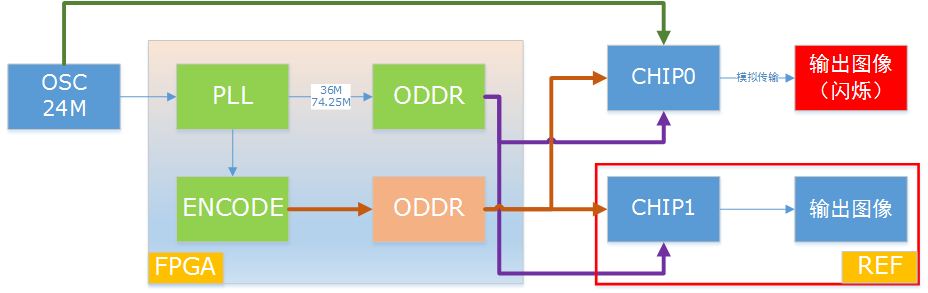 FPGA-PLL输出频偏引发的问题 - 知乎