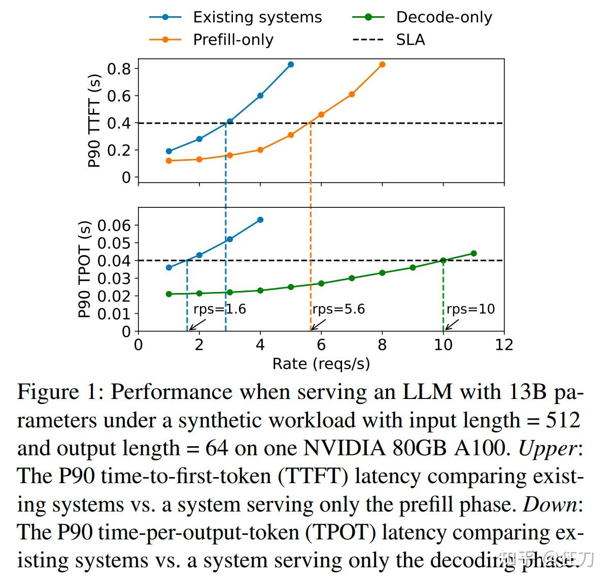 DistServe: Disaggregating Prefill and Decoding for Goodput-optimized Large Language Model ...