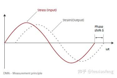 粘弹性聚合物如何表现？弹性体 玻璃化转变是无定形和半结晶材料的最重要的性质之一，例如无机玻璃、无定形金属、聚合物、药物和食品配料等。，并描述了 ...