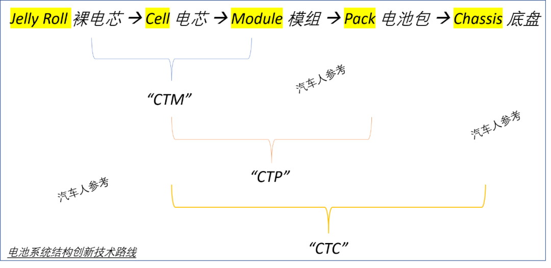 比亚迪 CTB 技术全球首发，有哪些亮点值得关注？ - 知乎