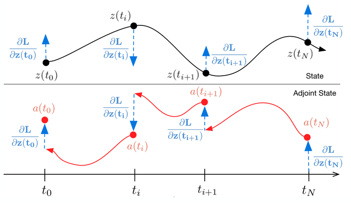 理解伴随法(Adjoint Method)在Neural ODE中的应用 - 知乎