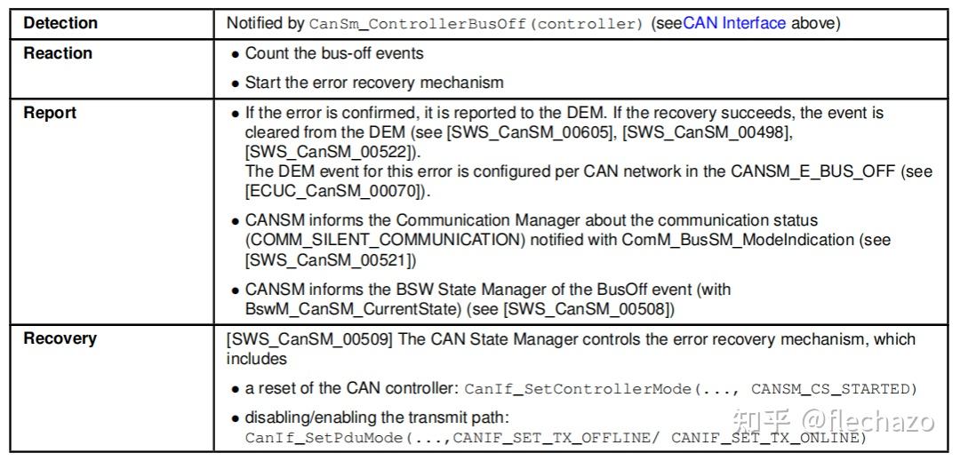 小柴带你学AutoSar系列三、标准和规范篇（2）BSWGeneral - 知乎