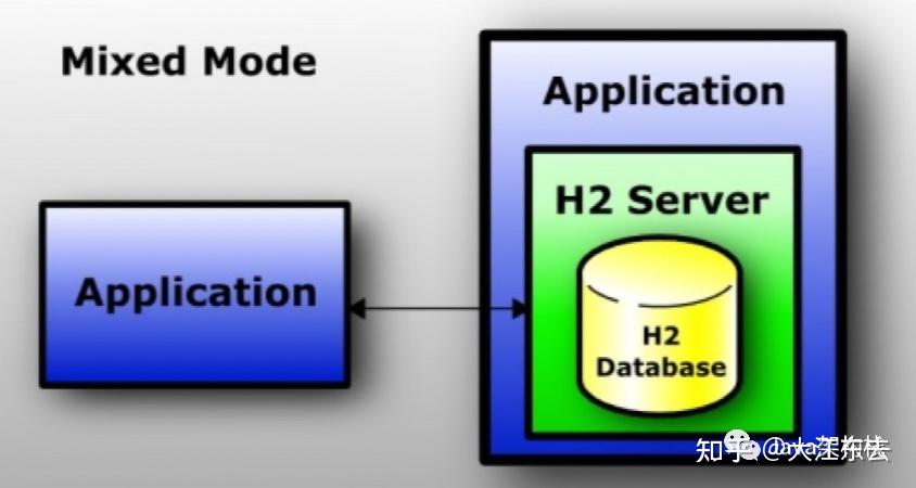 H2内存数据库使用教程详解 - 知乎