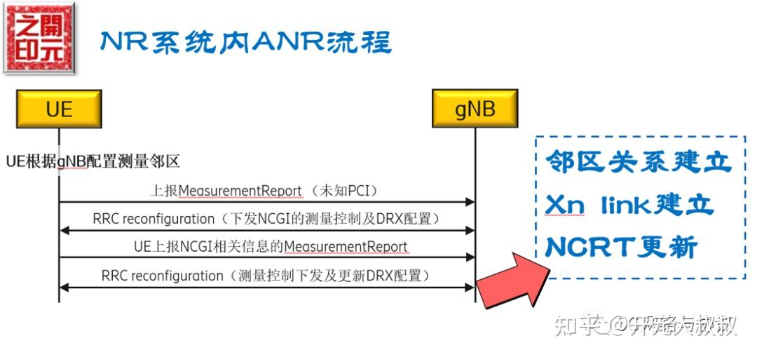 5G SA的ANR相关协议 - 知乎