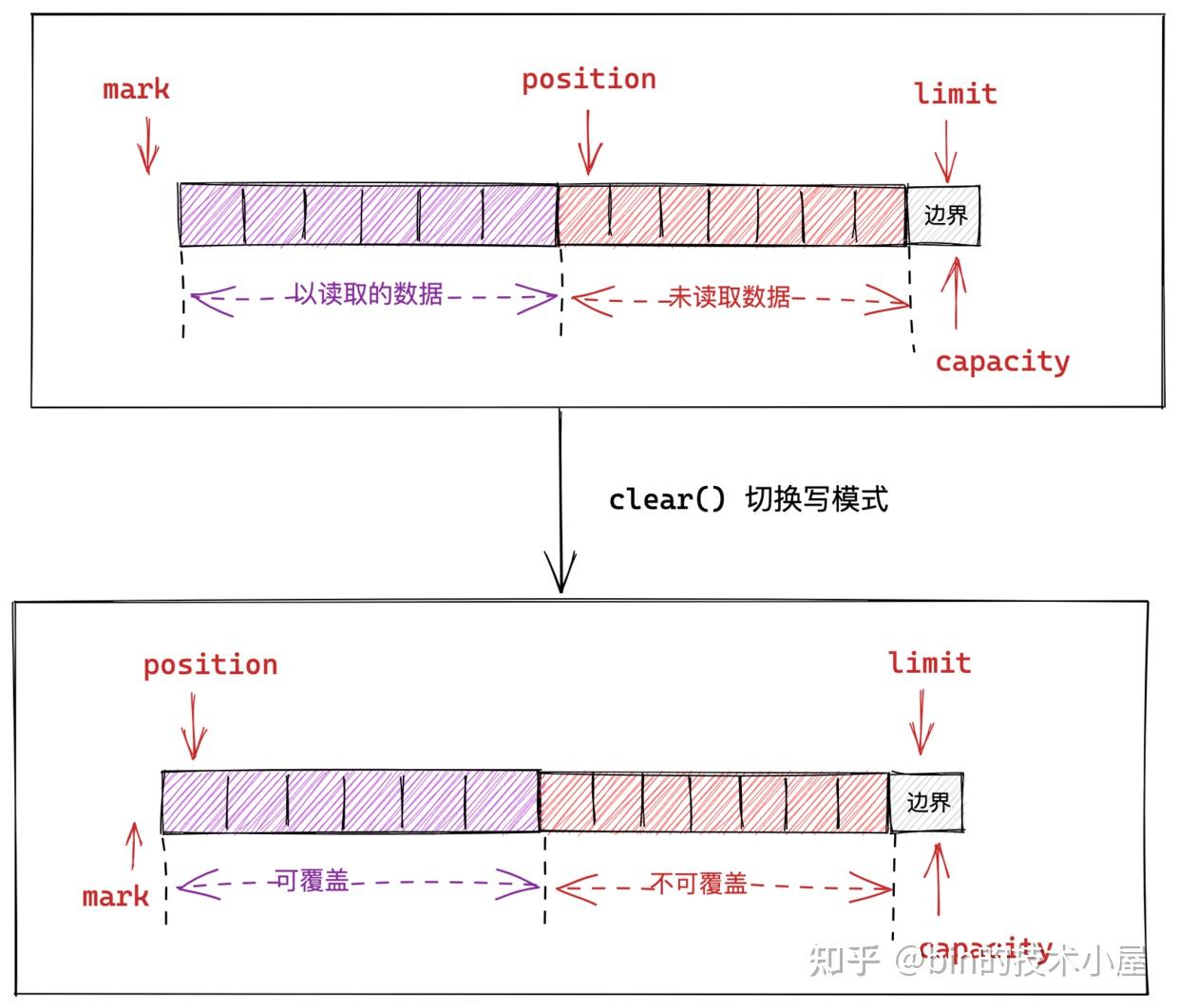 Java 中为什么要用 ByteBuffer 代替 byte 操作字节数据？ - 知乎
