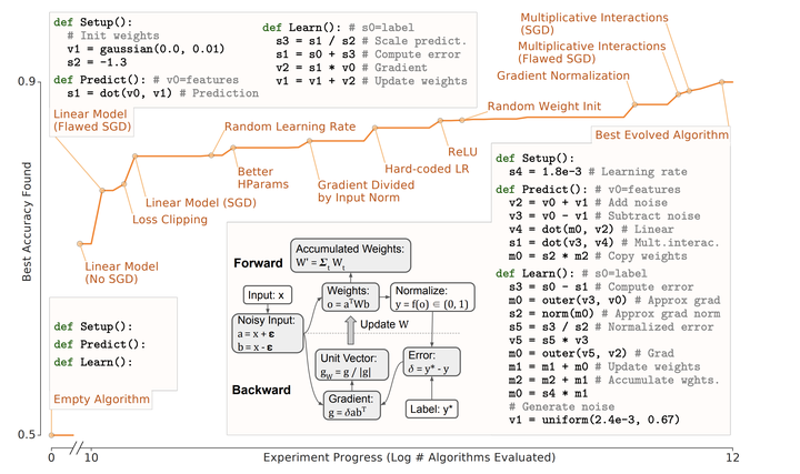 AutoML-Zero: 从头开始的机器学习算法进化 - 知乎