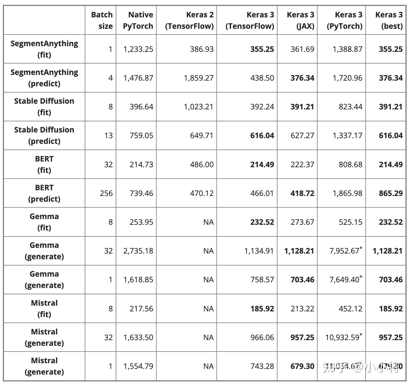 Keras 3发布benchmark：JAX在GPU上比PyTorch快！ - 知乎
