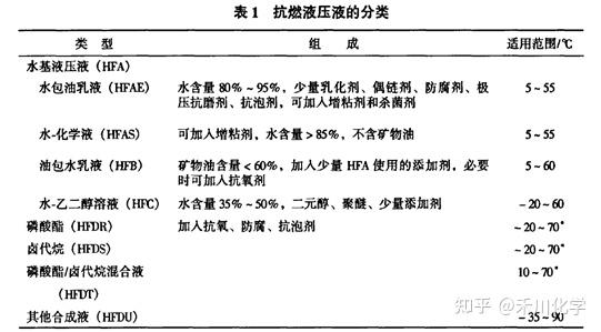 Technical development of fire-resistant hydraulic fluid - 知乎