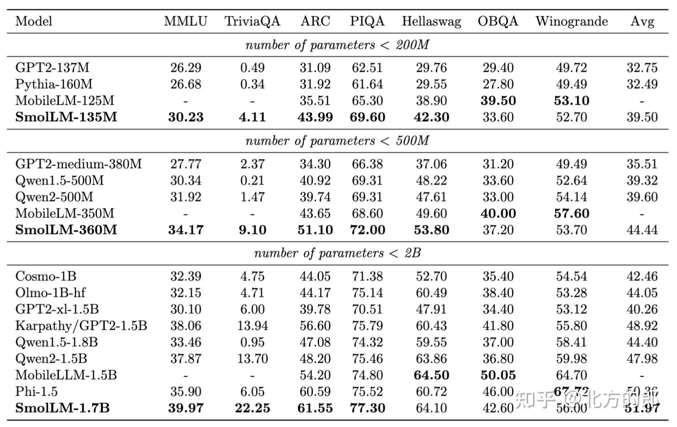 小而强大，HuggingFace的SmolLM2 和 SmolVLM2 系列模型详细介绍 - 知乎