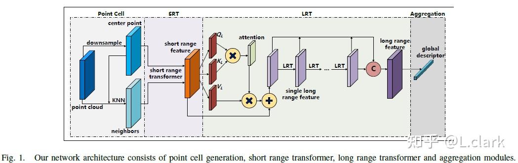 [2022] HiTPR: Hierarchical Transformer for Place Recognition in Point Cloud - 知乎
