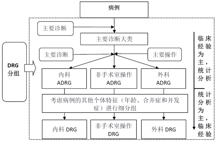 DRG/DIP信息化：业务、功能及市场 - 知乎