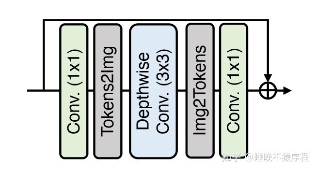【论文阅读】Uformer：A General U-Shaped Transformer for Image Restoration - 知乎