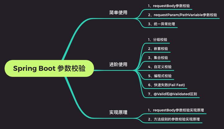 Spring Boot 实现各种参数校验(附项目源码) - 知乎