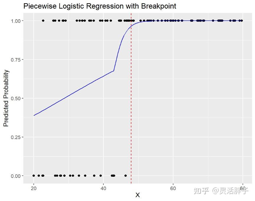 How to Perform Piecewise Regression in R - 知乎