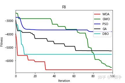 python：五种算法（DBO、WOA、GWO、PSO、GA）求解23个测试函数（python代码） - 知乎