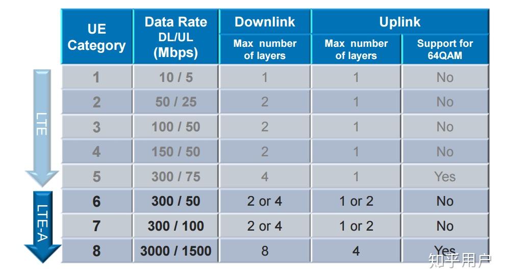 怎么理解3GPP UE category的类别？ - 知乎