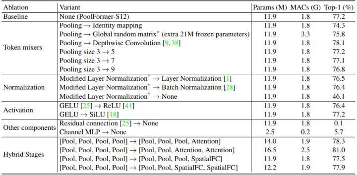 MetaFormer：宏观架构才是通用视觉模型真正需要的！ - 知乎