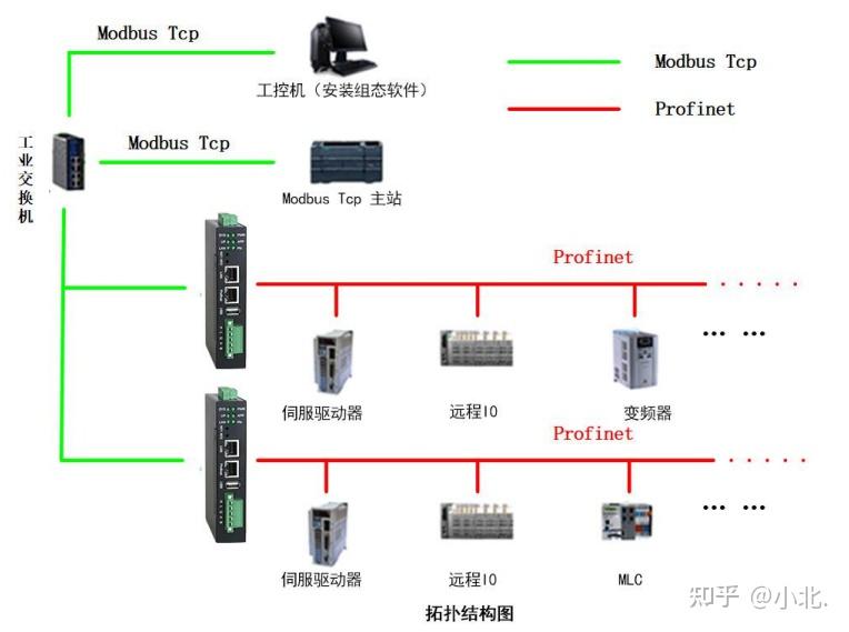 ModbusTCP 转 Profinet 主站网关 - 知乎