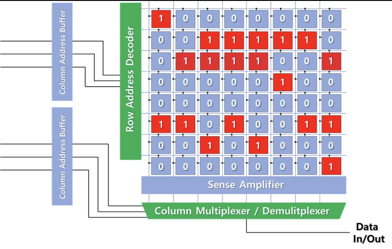 【半导体DRAM内存】一眼看懂/图解DRAM 五分钟带你搞懂内存是如何工作的原理 - 知乎