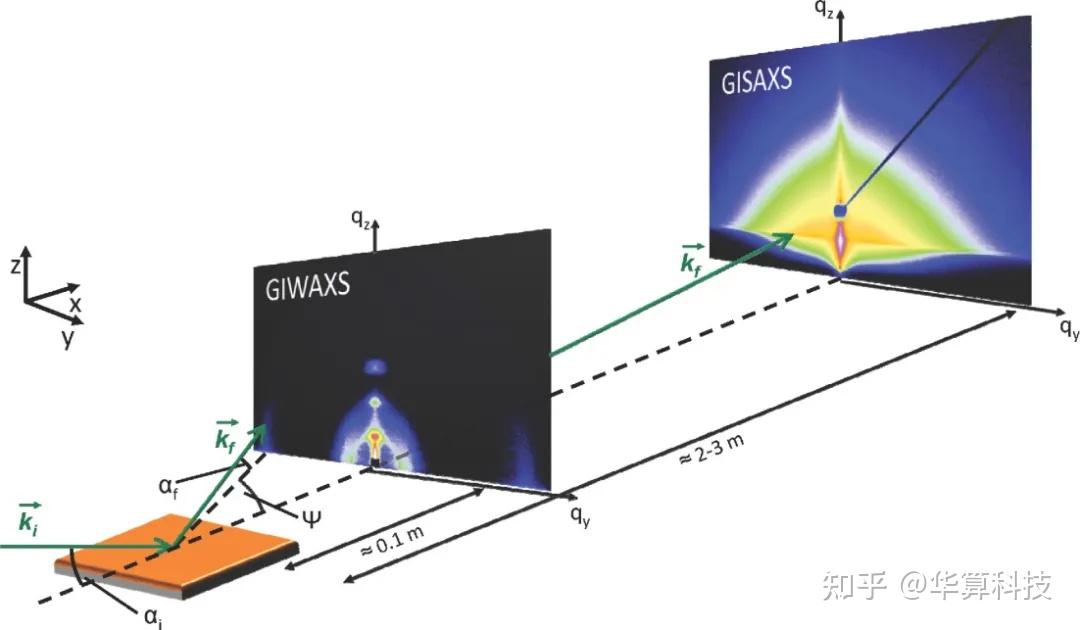 如何分清GISAXS和GIWAXS？ - 知乎