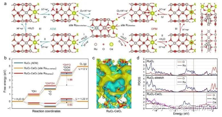晶格匹配策略起大作用，构建RuO2-CeO2用于高效催化酸性水氧化 - 知乎