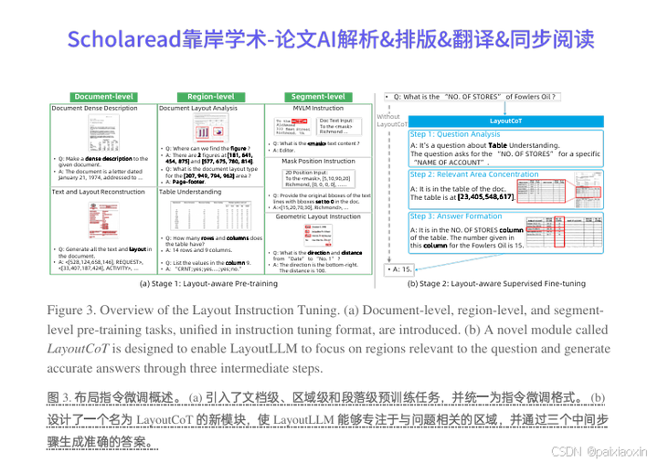 CV-LLM经典论文解读|LayoutLLM: Layout Instruction Tuning with Large Language Models for Document ...