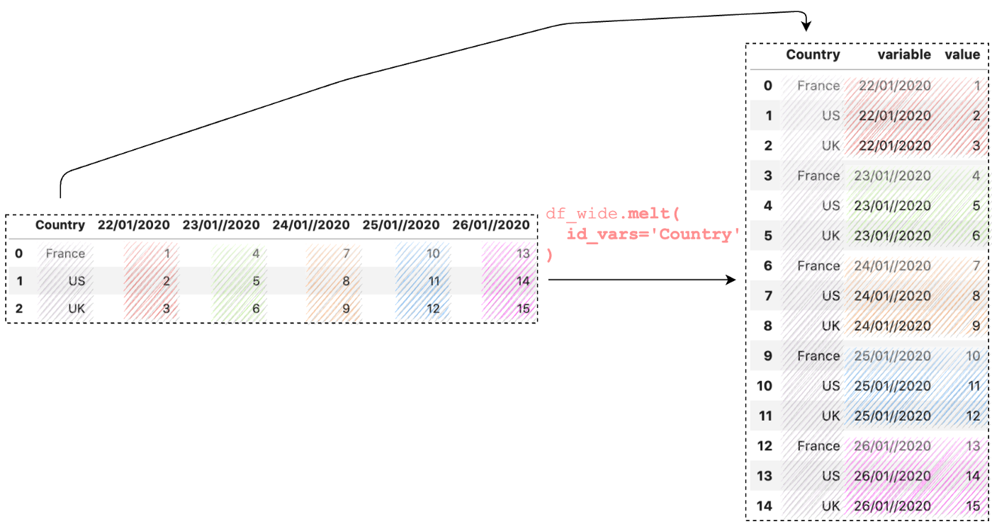 使用Pandas melt()重塑DataFrame - 知乎
