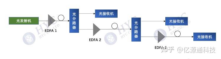 光纤放大器 EDFA 的发展方向主要有哪些？ - 知乎