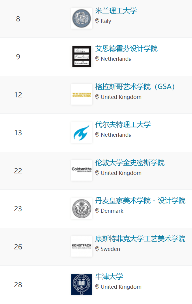 2023QS世界大学艺术设计排名发布！附上TOP100榜单 - 知乎