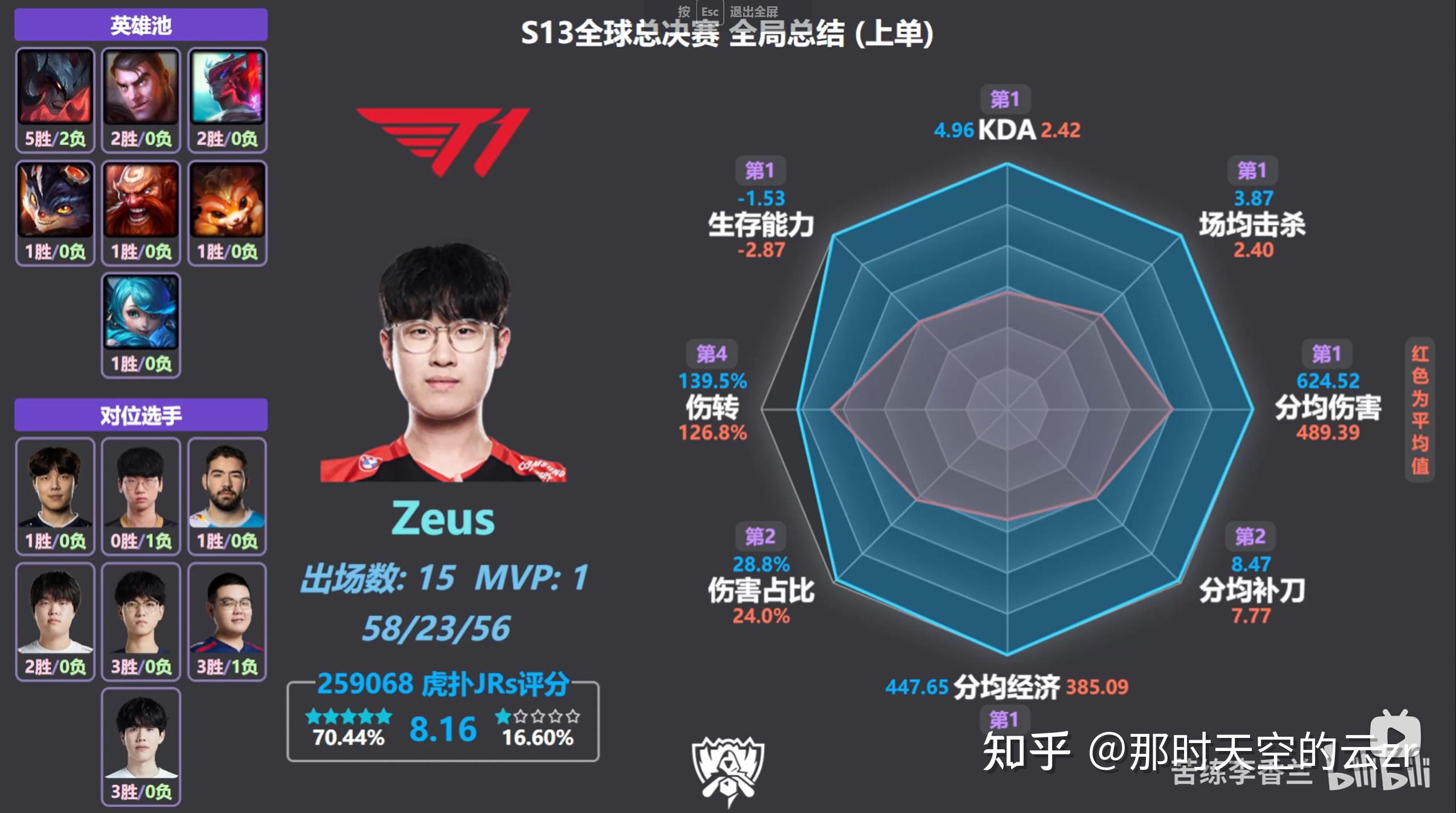 如何评价 Keria 在 S13 总决赛上的表现？ - 知乎
