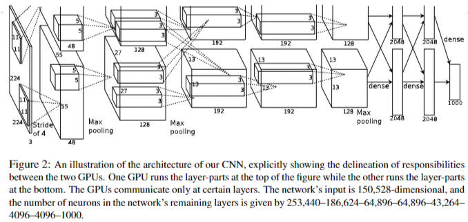 AlexNet：ImageNet classification with deep convolutional neural networks ...