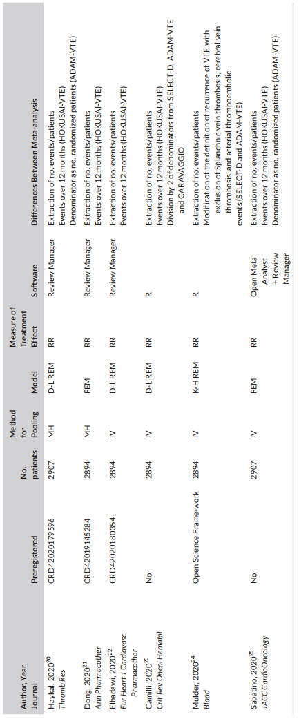 4个RCT竟然发了20篇meta分析！这么火爆的选题，你敢跟吗？ - 知乎