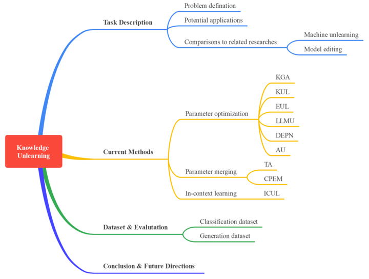 LLM的知识忘记学习：综述 - 知乎