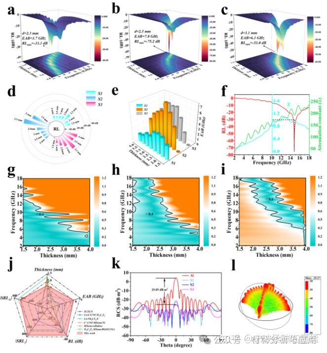 西安工业大学《Carbon》：多功能碳纳米纤维/MXene@NC-CoFe₂O₄气凝胶，用于下一代隐形与防护材料 - 知乎