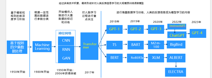 从gpt 1到gpt 4,gpt系列模型详解 知乎
