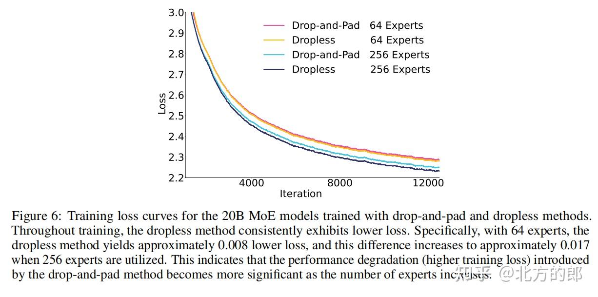 揭秘Pangu Ultra MoE：如何在Ascend NPU上高效训练万亿级稀疏大模型 - 知乎