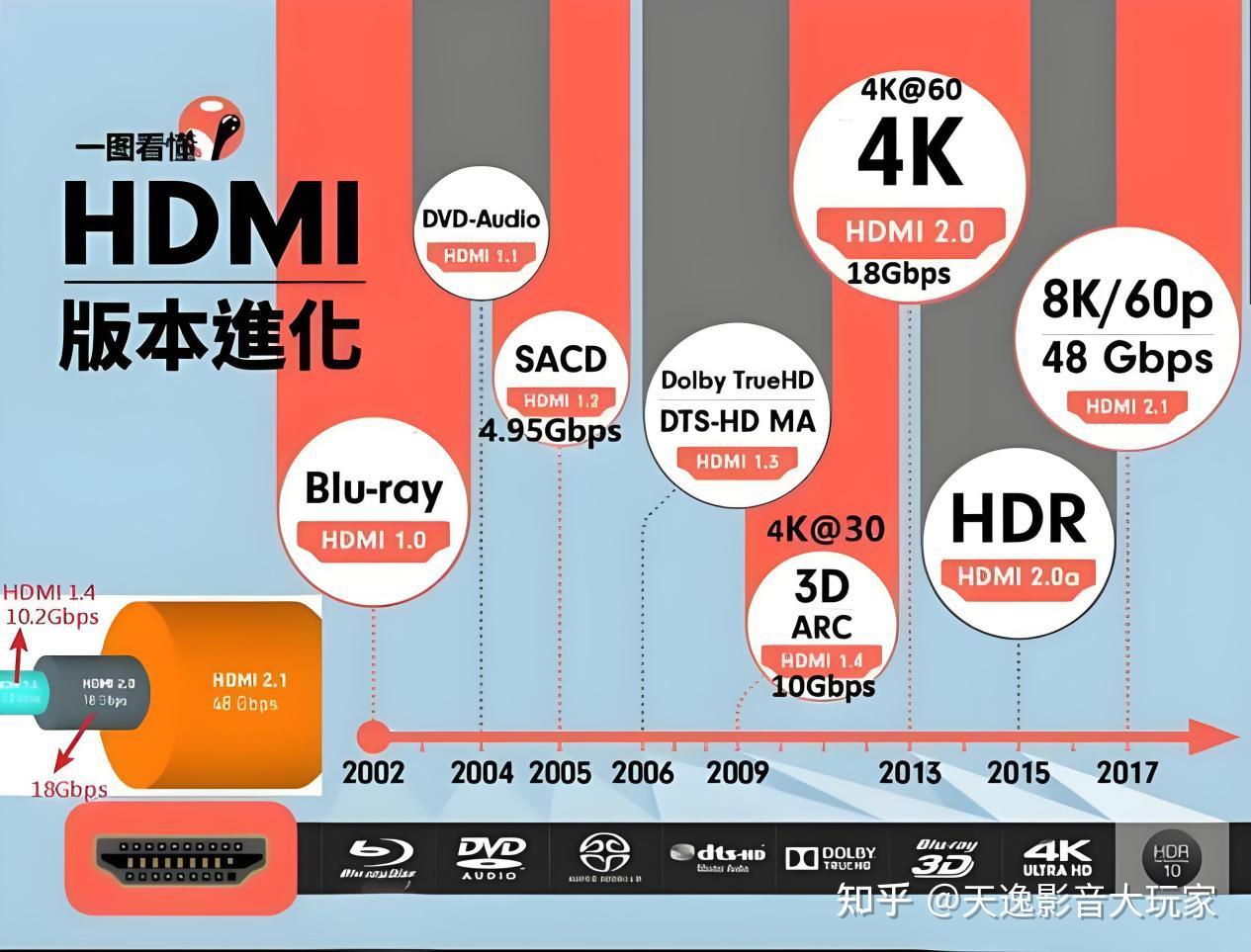 HDMI2.2来了，一文带你盘点HDMI接口区别从此选购线材不再愁 - 知乎