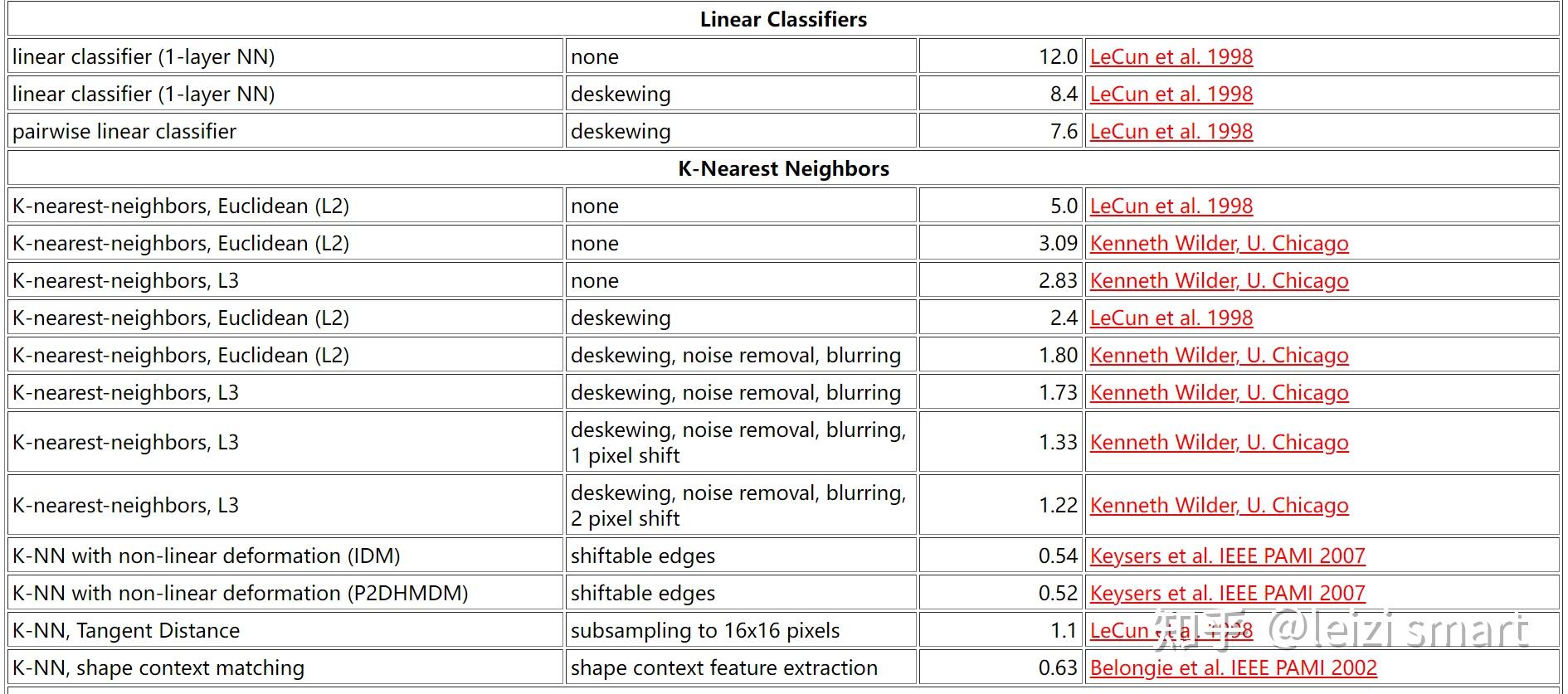 MNIST 手写数字数据库介绍 - 知乎